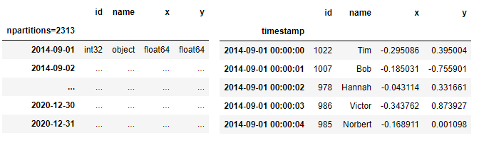 Vaex چیست ؟ __ تحلیل کلان داده (Big Data) با پایتون و طعم پانداس | هم رویش