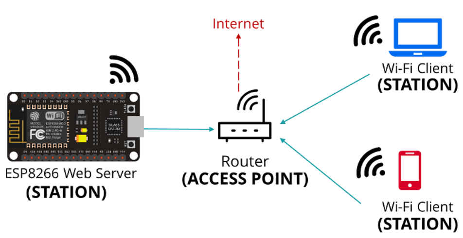 آموزش ساخت وب سرور با آردوینو و ESP8266 | هم رویش