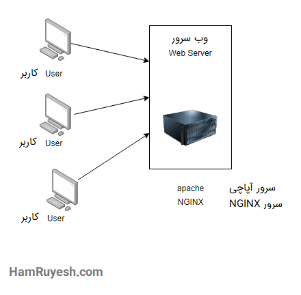 WSGI چیست؟ --- تفاوت WSGI و ASGI | هم رویش